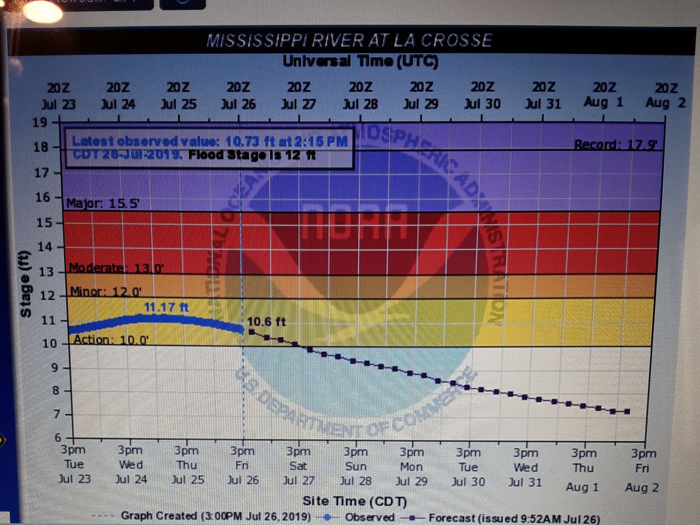 Mississippi River stage - Bassmaster