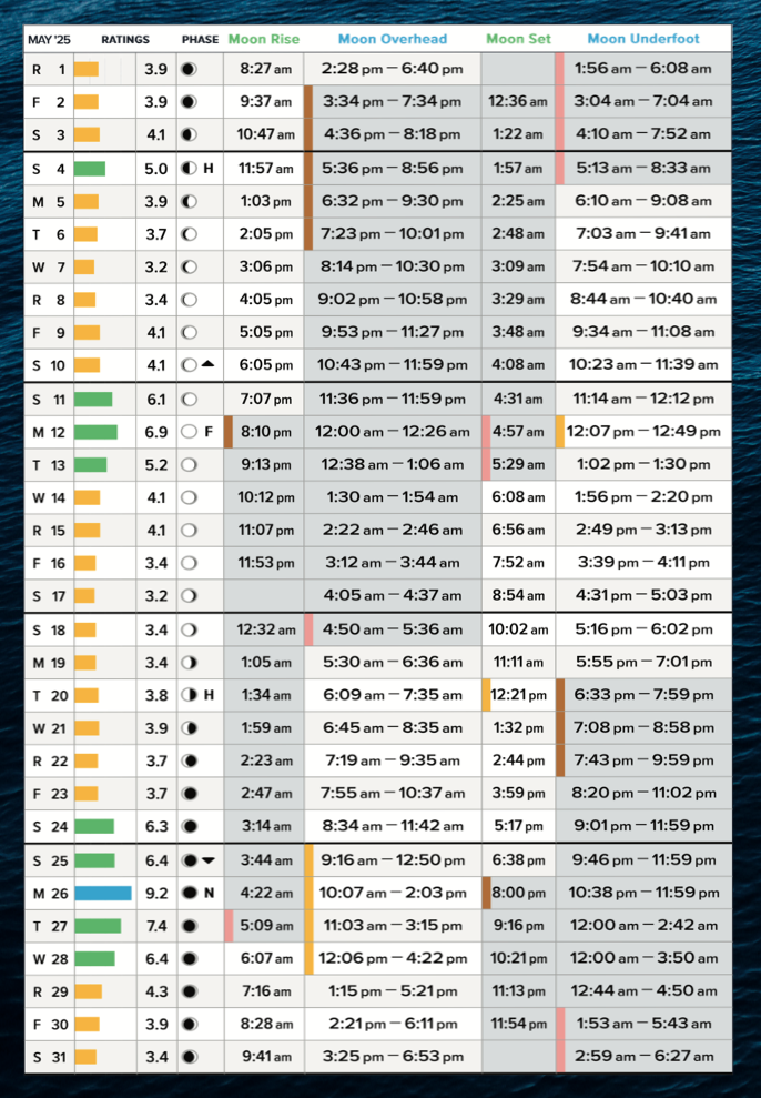 Get best fishing times with lunar fishing calendars - Bassmaster