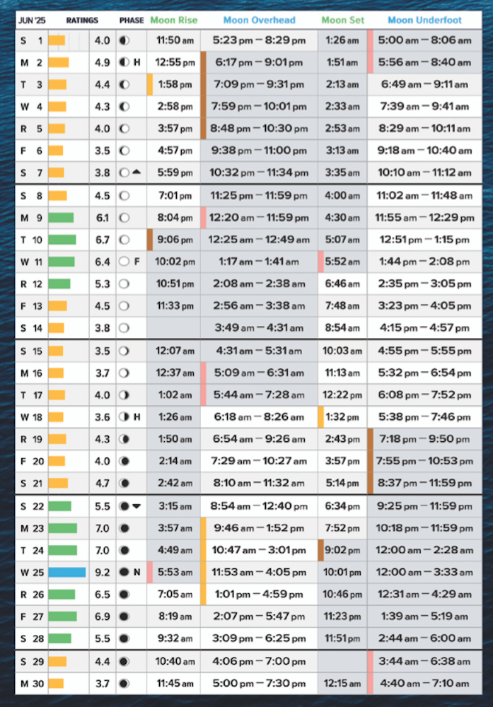 Get best fishing times with lunar fishing calendars - Bassmaster