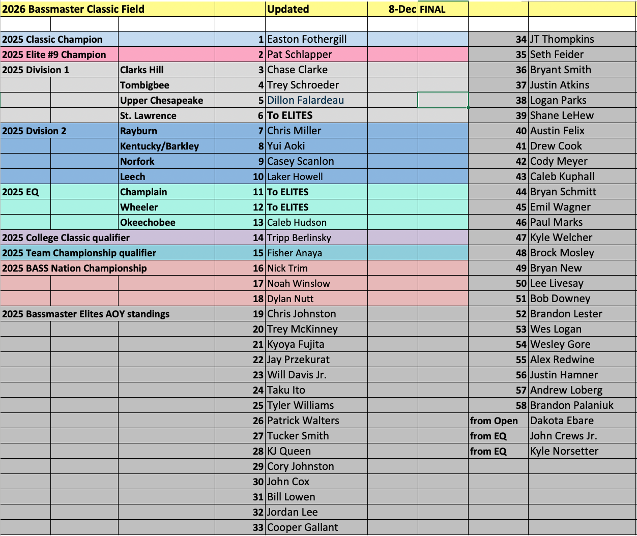 2026 Bassmaster Classic qualifiers - Bassmaster