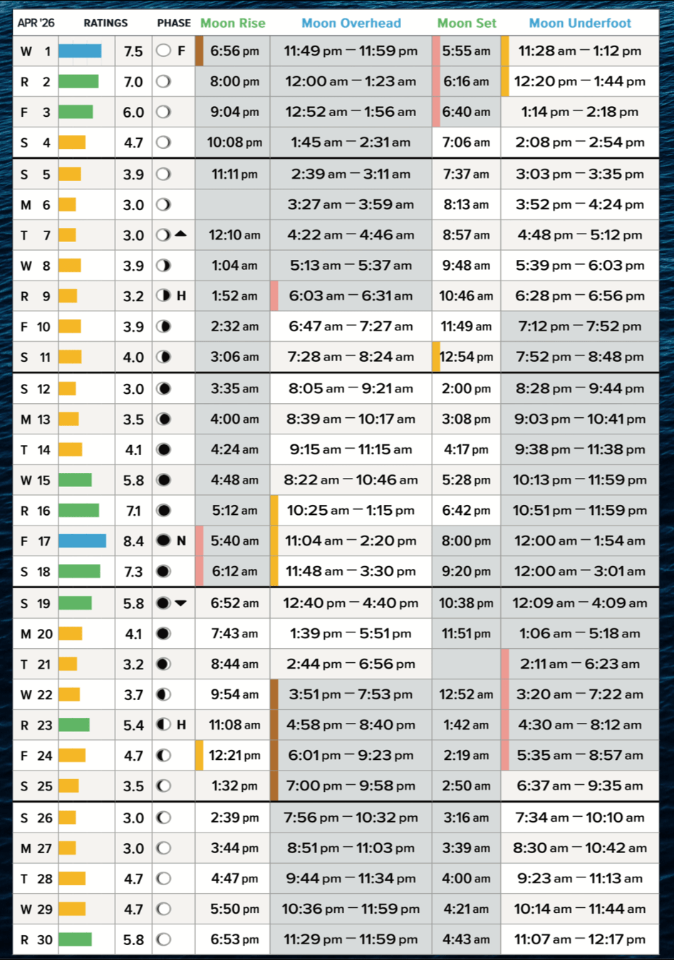 Get best fishing times with lunar fishing calendars - Bassmaster